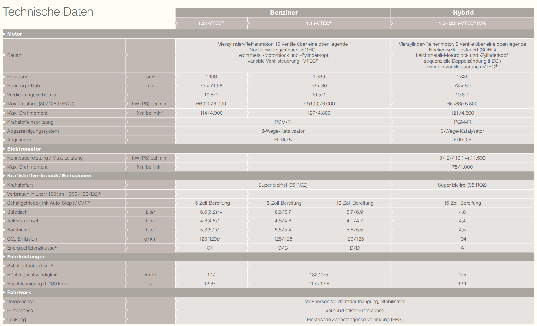 Technische Daten Jazz Bild - 224,07 KB - Honda Forum & Tuning